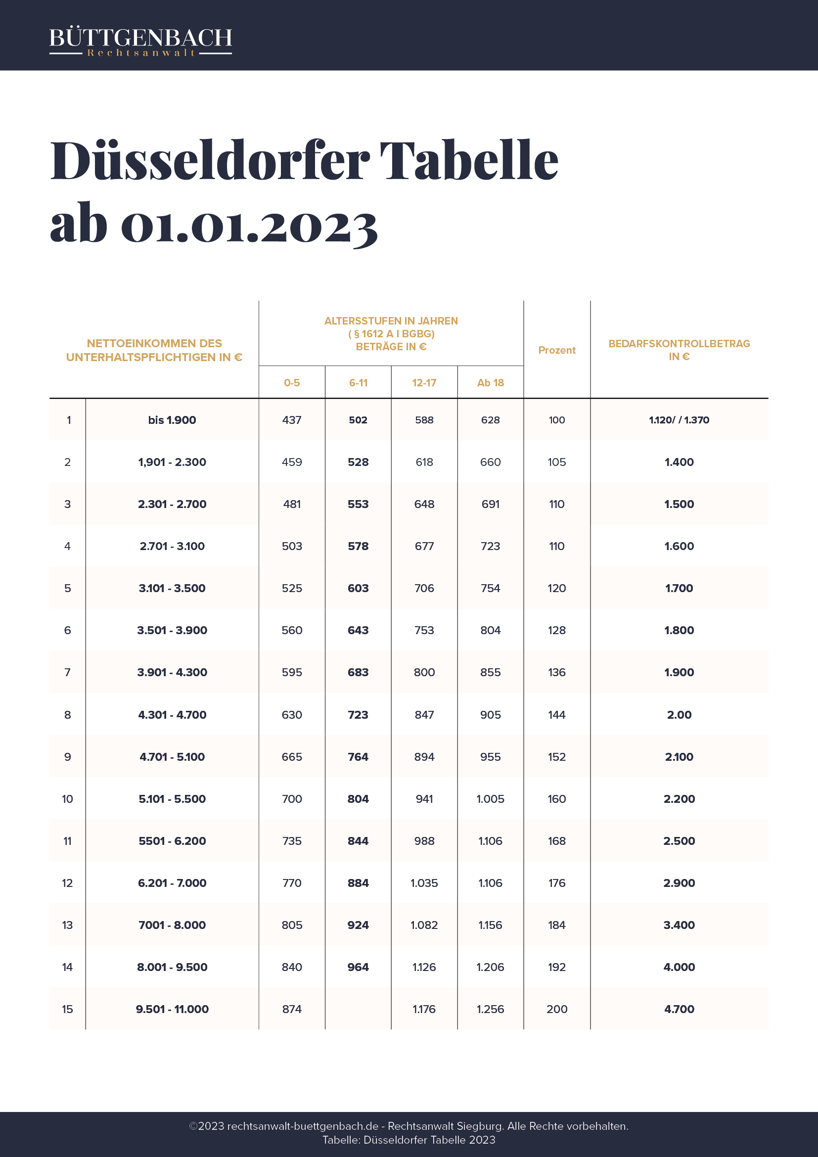 Dusseldorfer Tabelle Unterhalt Berechnen